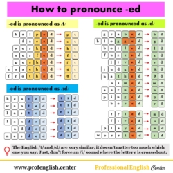 How to pronounce -ed? With exercises – Professional English