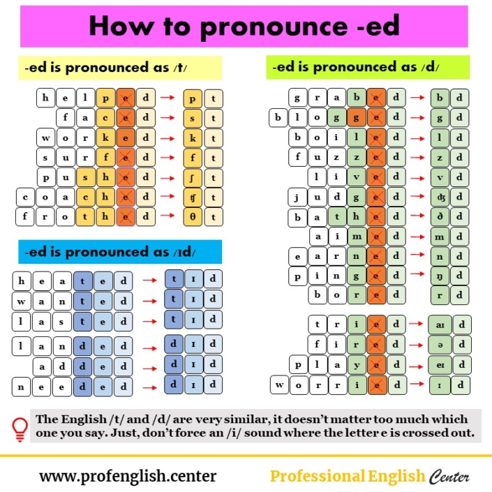 How to pronounce -ed? With exercises – Professional English