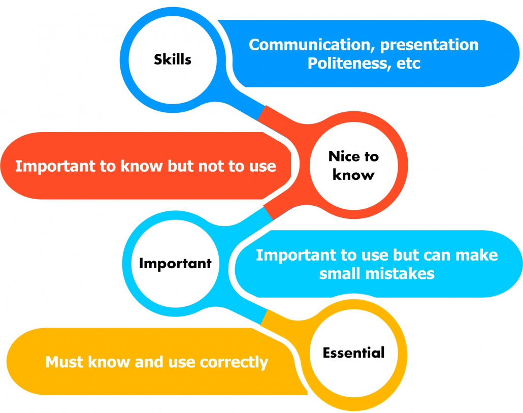 Which part of English grammar should you learn? – Professional English